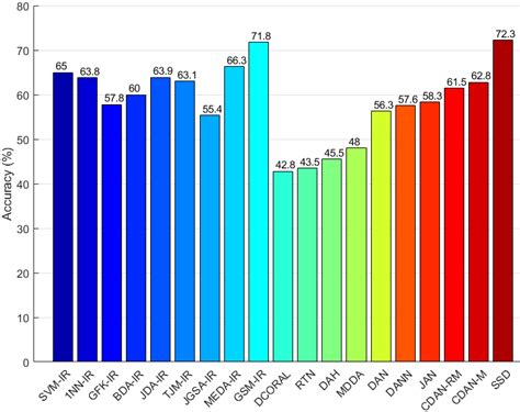 5 The Mean Accuracy Of All Tasks In Office Home Dataset Download
