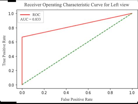 the roc curve and auc a roc curve and auc value of the right oblique