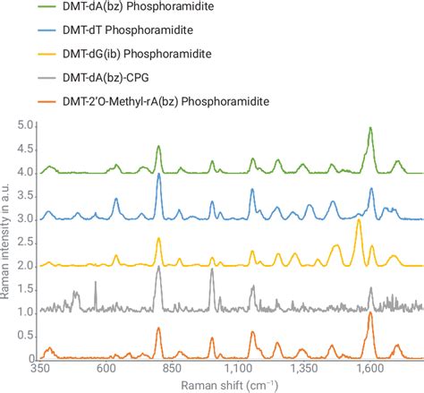 Figure 1 From Identification Of Commercially Available Oligonucleotide Starting Materials