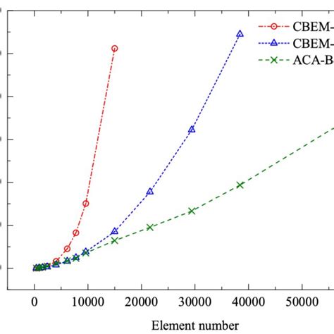 CPU Times Used To Solve The Box Model Download Scientific Diagram