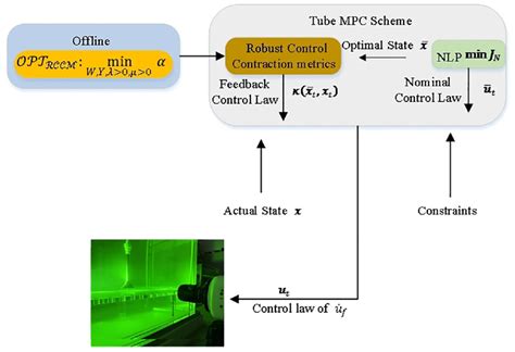 Dynamic Modeling And Contraction Metric Based Tube Model Predictive