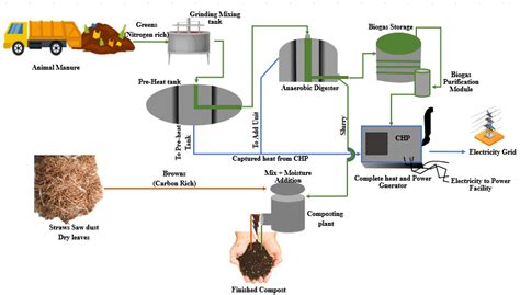 Aerobic Composting Process