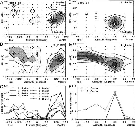 Responses Of 2 Md Cells Showing Binaural Inhibition That Received