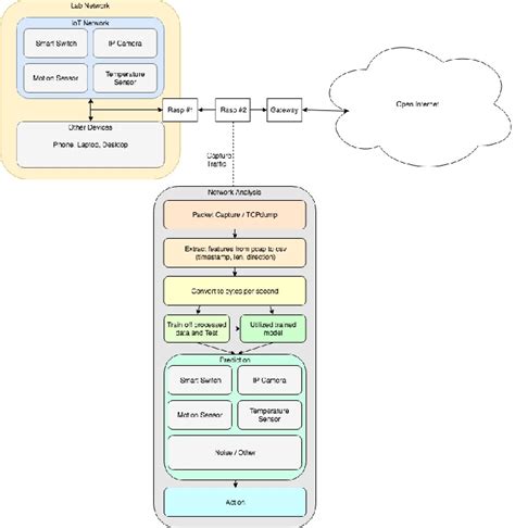 Figure 1 From Automatic Iot Device Classification Using Traffic