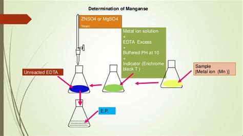 Types Of Edta Titration Ppt