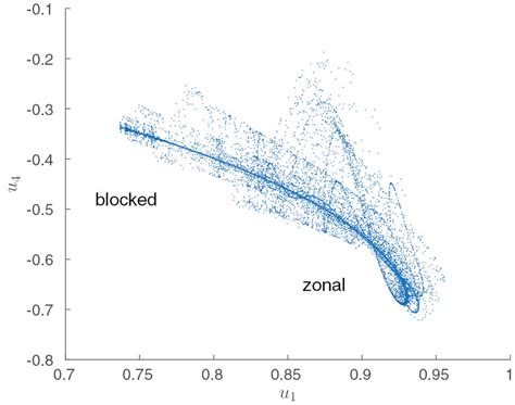 Scatterplot Of The State Vector Components U1u4 From A 10 000 D