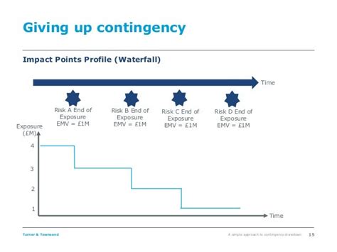 A Simple Approach To Contingency Drawdown Presented By Ben Fry 10th