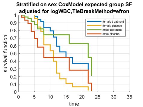 Difference Between Baseline Survival From Baselinesurvival And Plot