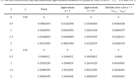 Table 2 From Solving Nonlinear Time Fractional Partial Differential Equations Using Conformable