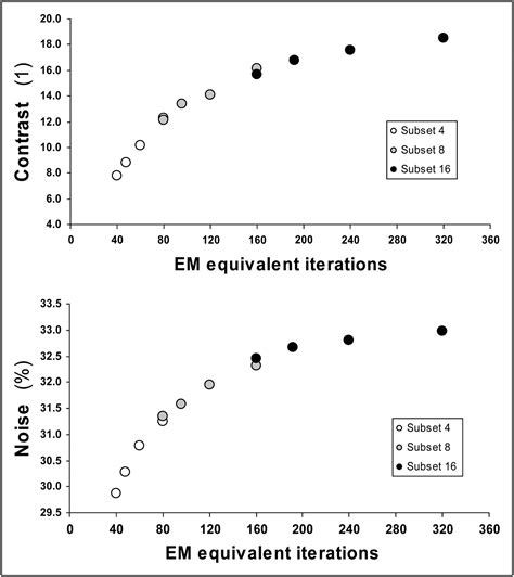 Three Dimensional Ordered Subset Expectation Maximization Iterative