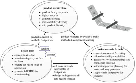 Figure 1 From A Retrospective Analysis Of System Engineering Data Collection Metrics For A 3d