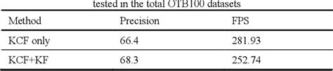 Table 1 From A Uav Target Prediction And Tracking Method Based On Kcf