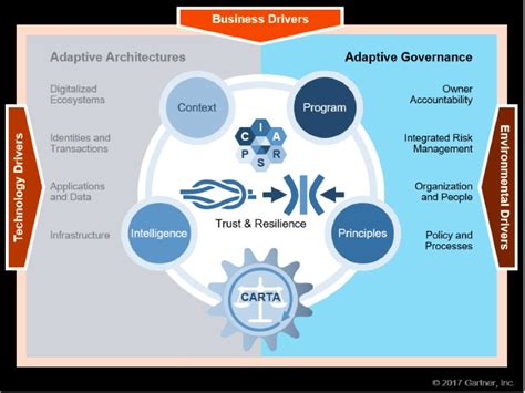 未来五年产业预测：gartner视角看安全与风险管理 安全内参 决策者的网络安全知识库