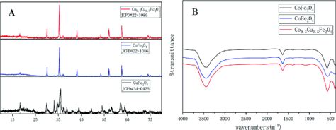 Xrd Diffraction Pattern A And Ftir Spectrogram B Download