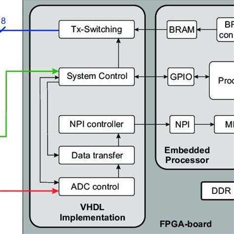 Photograph Of The Digital Beamforming Radar System With Patch Antenna Download Scientific