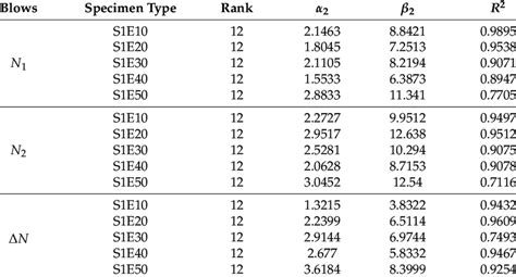 Values Of Weibull Parameters For Fatigue Life Of Sfepsc Download Scientific Diagram