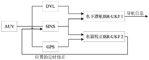 Iterated Square Root Unscented Kalman Filter Isr Ukf Based Underwater Combination Navigation