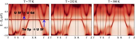 Momentum Resolved Spectral Functions A K ω At Several Temperatures Download Scientific