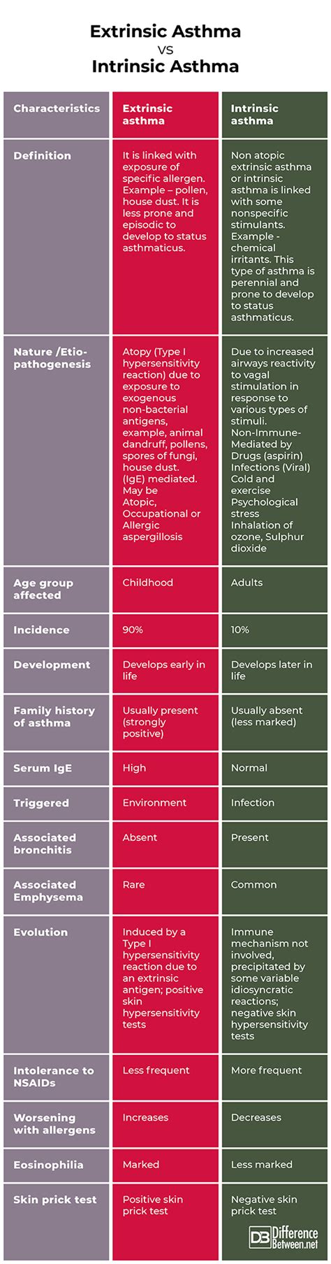 Difference Between Extrinsic Asthma And Intrinsic Asthma Difference