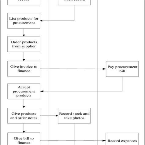 Fast Fashion Flow Chart