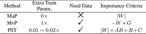 table 1 from parameter efficient sparsity for large language models