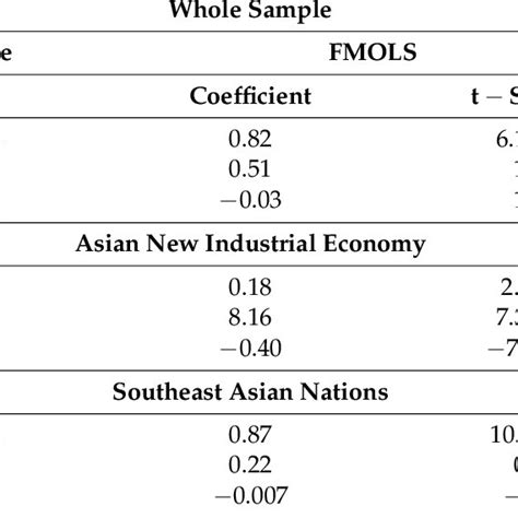 Fully Modified Least Squares Estimates Download Table