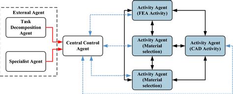The Agent Based Model Framework Of Innovative Design Based On Cas Download Scientific Diagram