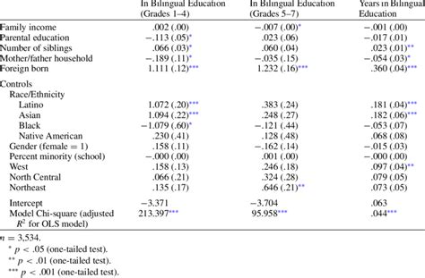 and ols regression estimates standard errors of participation in