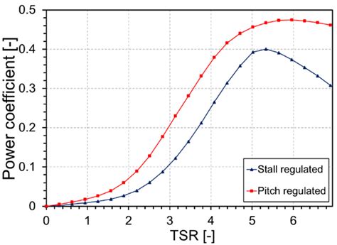 Aerodynamic Power Coefficient As A Function Of Tip Speed Ratio Tsr In