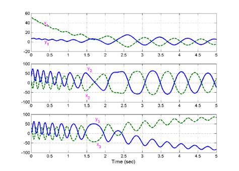 Anti Synchronization Of Identical Pehlivan Systems Download