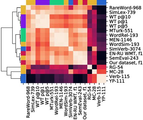 Clustermap Of Different Evaluation Techniques Lighter Color Correspond