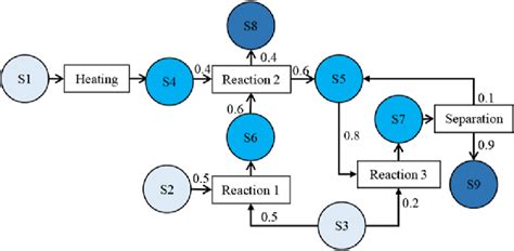 Stn Representation Of A Multipurpose Batch Plant Where Circles Stand Download Scientific