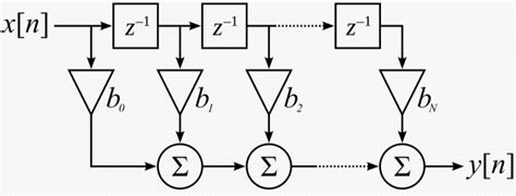 Generic Fir Filter Using Floating Point Ip In Vivado By Muhammed