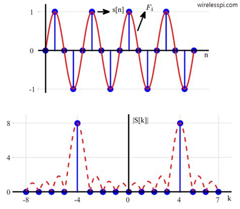 Dft Examples Wireless Pi