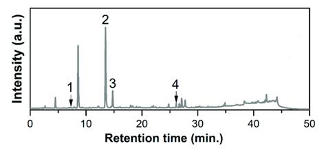 Hplc Pda Chromatogram Of The Aronia Extract At 326 Nm 1 Download
