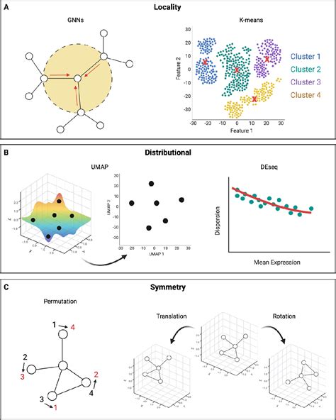 Figure 2 From Understanding Biology In The Age Of Artificial Intelligence Semantic Scholar
