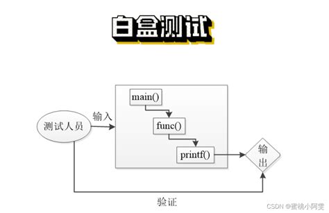 如何高效的做好软件测试工作，区分黑盒测试和白盒测试 csdn博客