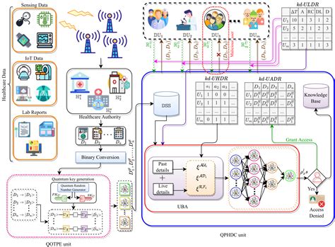 논문 리뷰 An Intelligent Quantum Cyber Security Framework For Healthcare