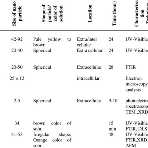 Biological Methods To Synthesize Ag Nps Download Scientific Diagram