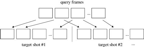 content based retrieval matches multiple query frames against multiple