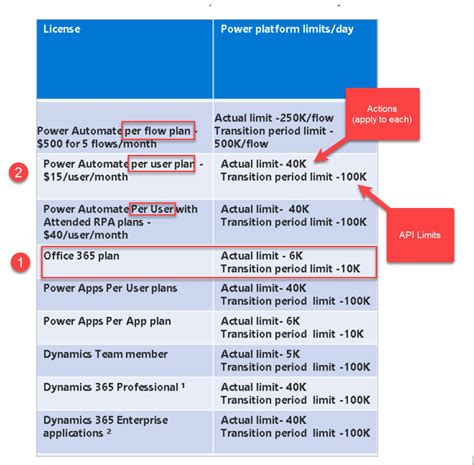 power platform limits and licenses room manager office 365