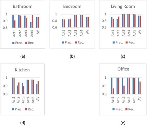 dynamic bayesian network for time dependent classification problems in