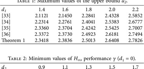 table 2 from admissibility analysis of a sampled data singular system