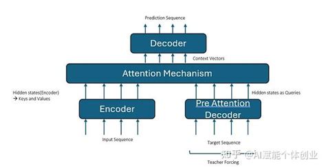 理解神经机器翻译的机制 具有预注意和注意机制的编码器 解码器模型 知乎