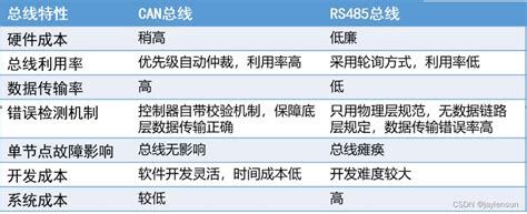 Stm32 Spi、i2c、cand等常用通信外设总线概括stm32外设分别挂在哪些总线上 Csdn博客