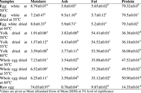Proximate Composition Of Egg Components Dried At Different Temperature
