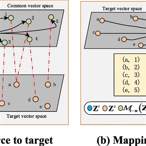 an example of bi directional alignment between two embedding vector