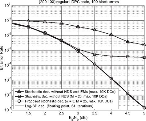 Figure 1 From Stochastic Decoding Of Ldpc Codes Semantic Scholar