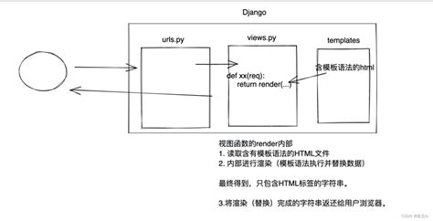 3）django模板views使用html的变量 Csdn博客