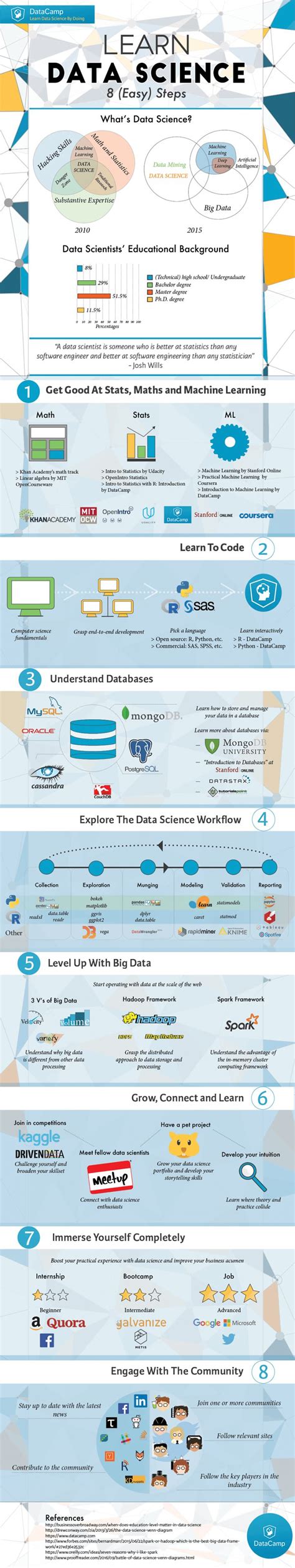Datascienceeightsteps Data Science Infographic Data Science Data